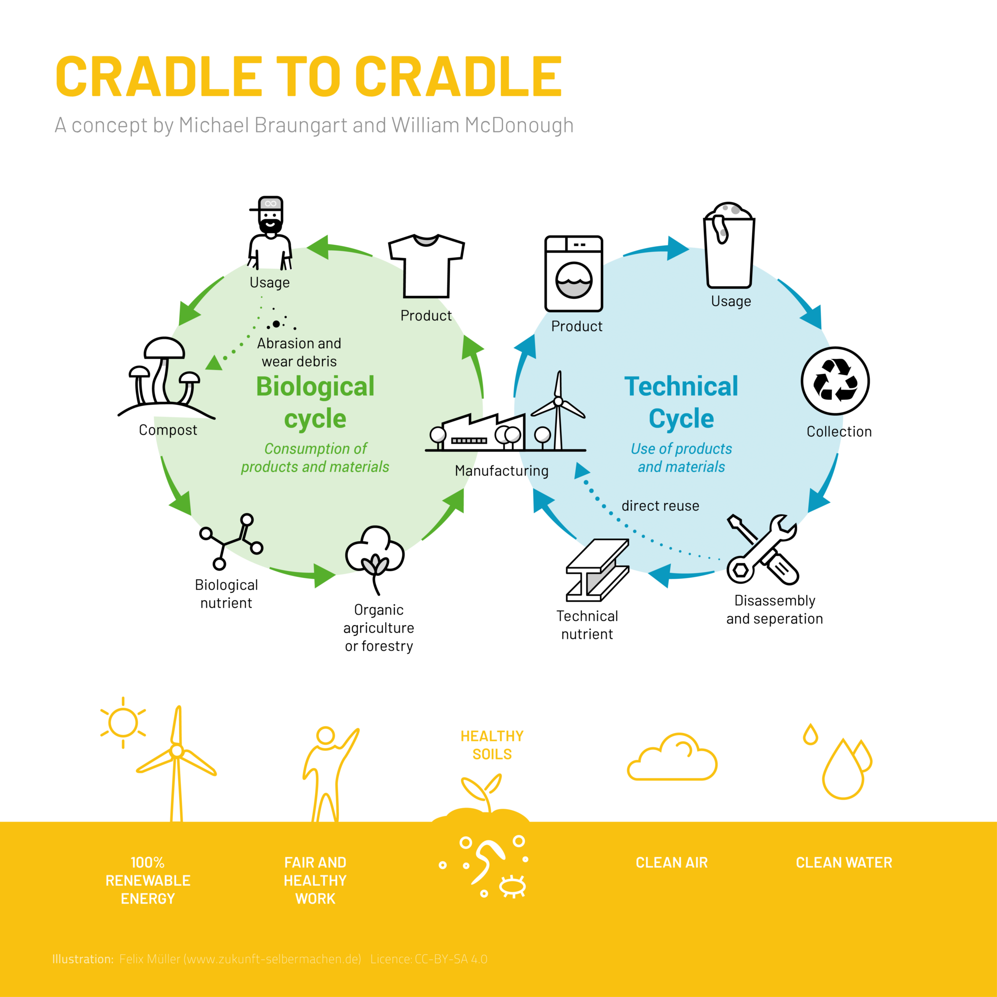 Cradle to Cradle Nedir? - Metsims